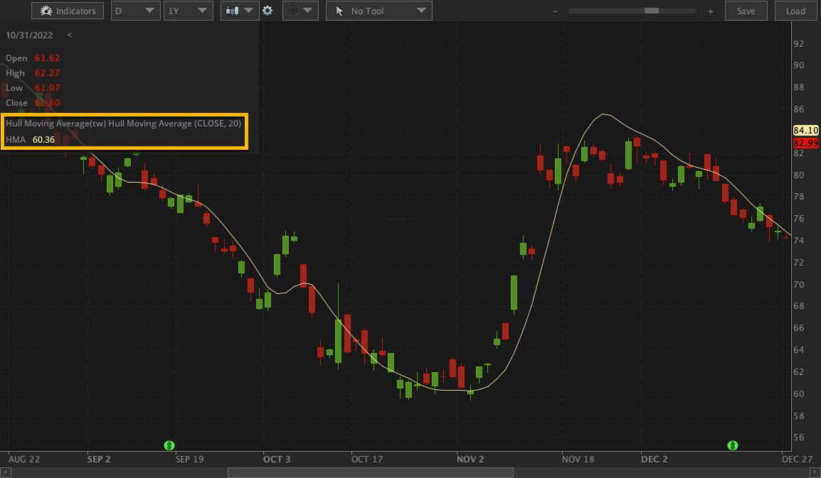 Hull Moving Average (HMA)